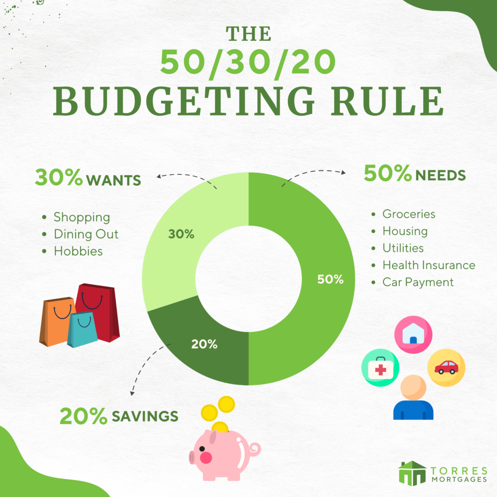 The 50/30/20 Budgeting Rule | Torres Mortgages